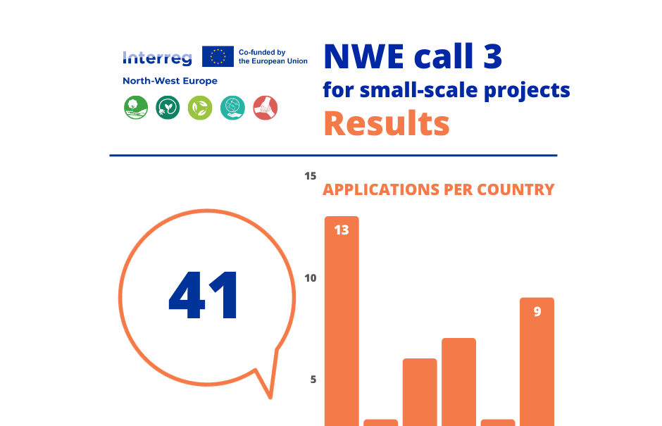 Calls for projects | Interreg NWE